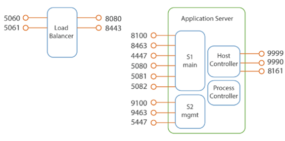 Ports - CBA Live Assist Help Center